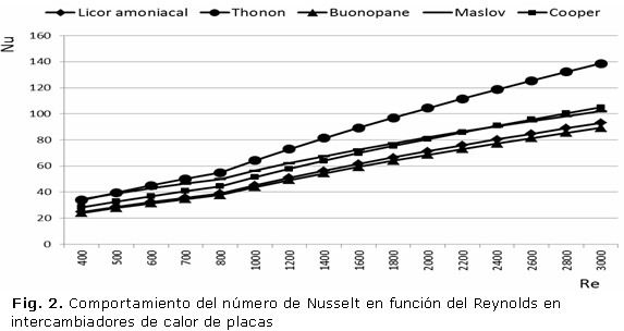 Coeficiente De Transferencia De Calor
