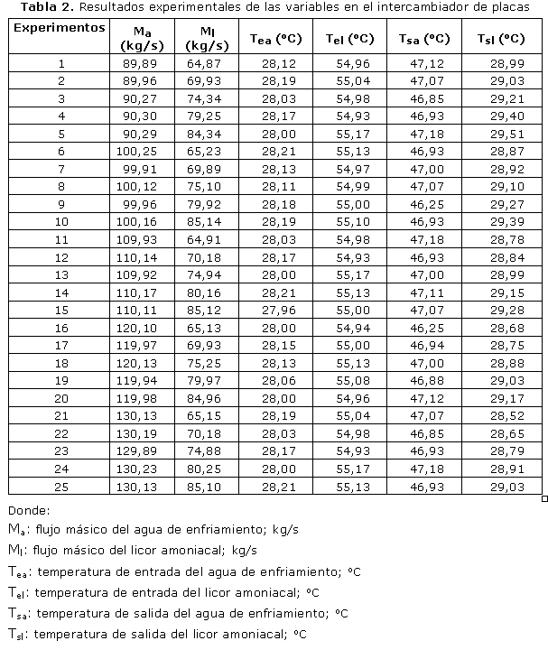 Coeficiente De Transferencia De Calor Determinación De Los