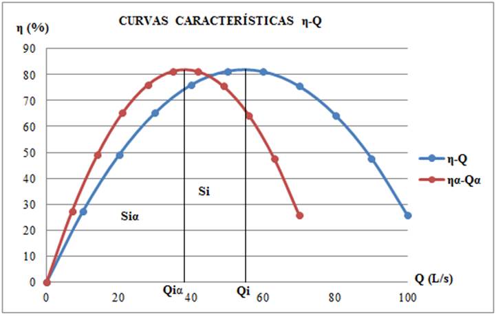 Deducción analítica de las curvas características de las bombas: variación de rpm y diámetro