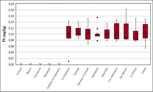 Distribución de metales pesados en agua, sedimentos y peces del río Carrizal, Ecuador