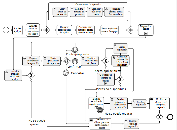 Diagrama De Flujo De Efectivo Proyectado Método Para Rediseñar