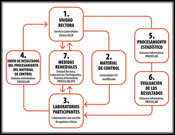 Sistema de evaluación externa de la calidad para laboratorios clínicos en entornos de recursos ...